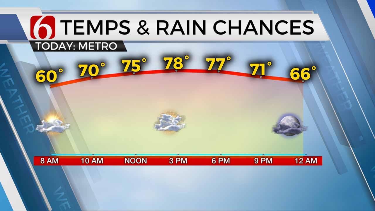 Tracking The Return Of Shower Chances