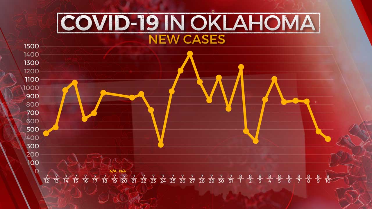 OSDH: 397 New COVID-19 Cases, 2 Additional Virus-Related Deaths Reported