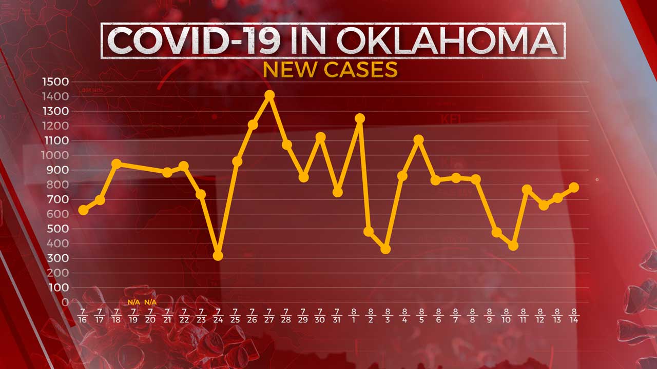 OSDH: 794 New COVID-19 Cases, 6 Additional Virus-Related Deaths Reported