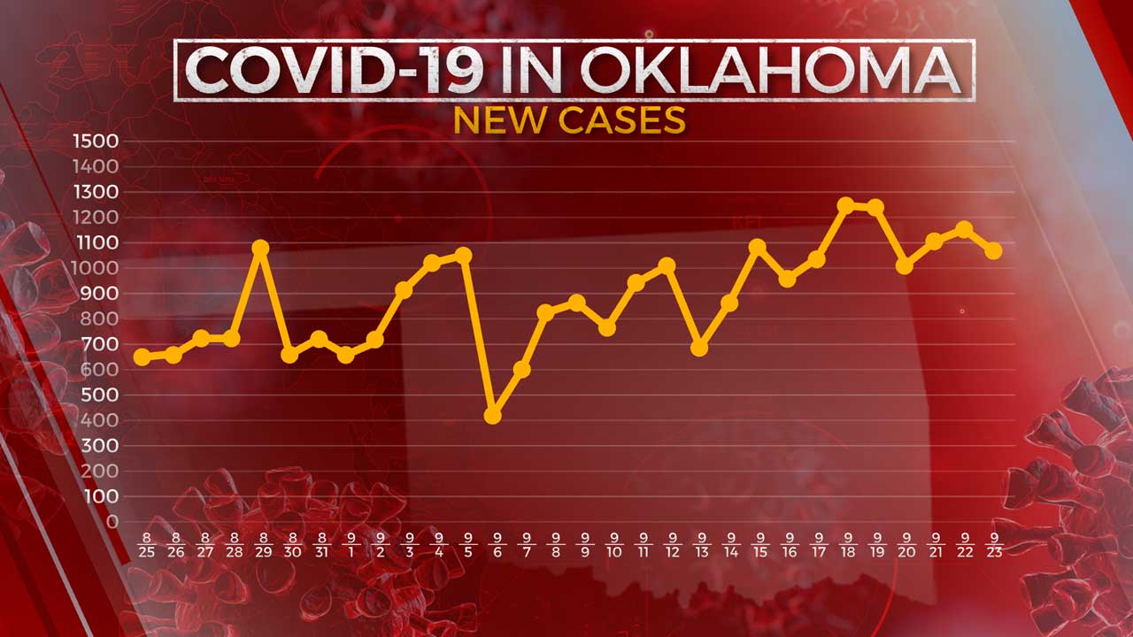 OSDH: 1,089 New Confirmed COVID-19 Cases, 8 More Virus-Related Deaths ...