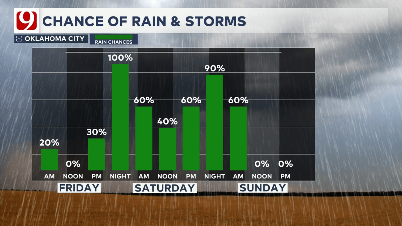 Easter Weekend Weather Timeline: Expect waves of rain and storms