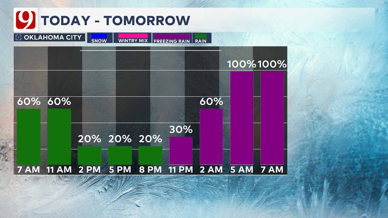 Winter Storm Timeline: What to expect on Tuesday and Wednesday